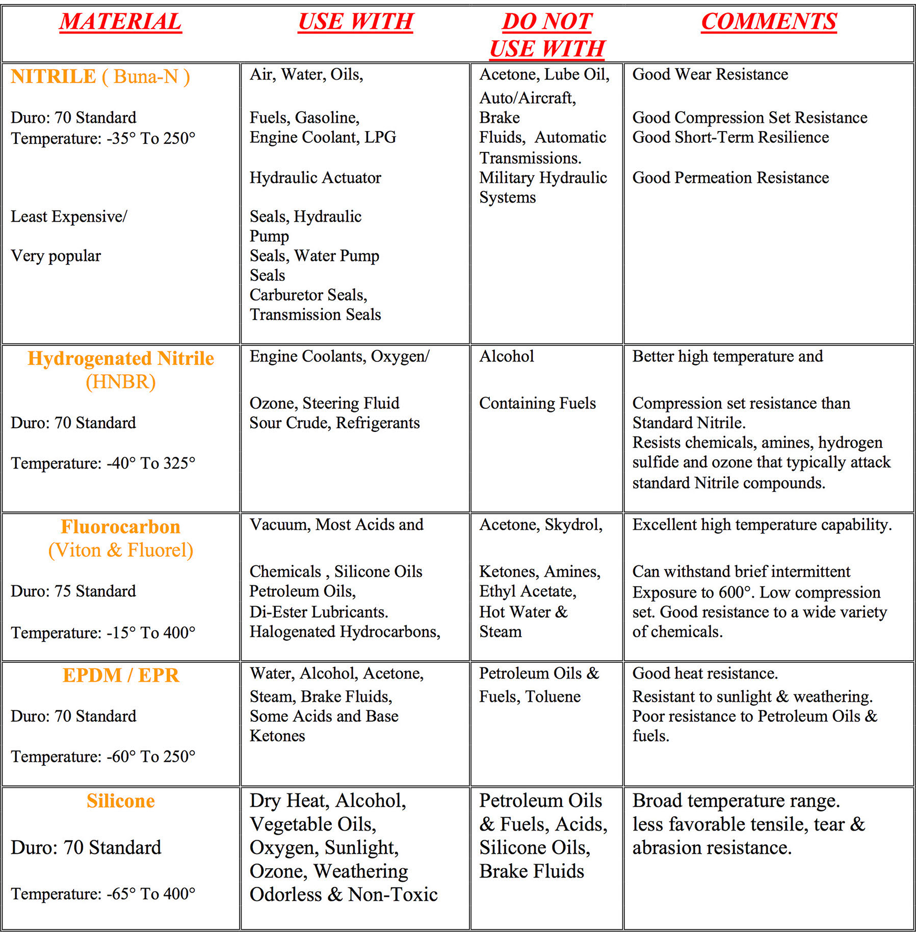 O-Ring Selection Guide